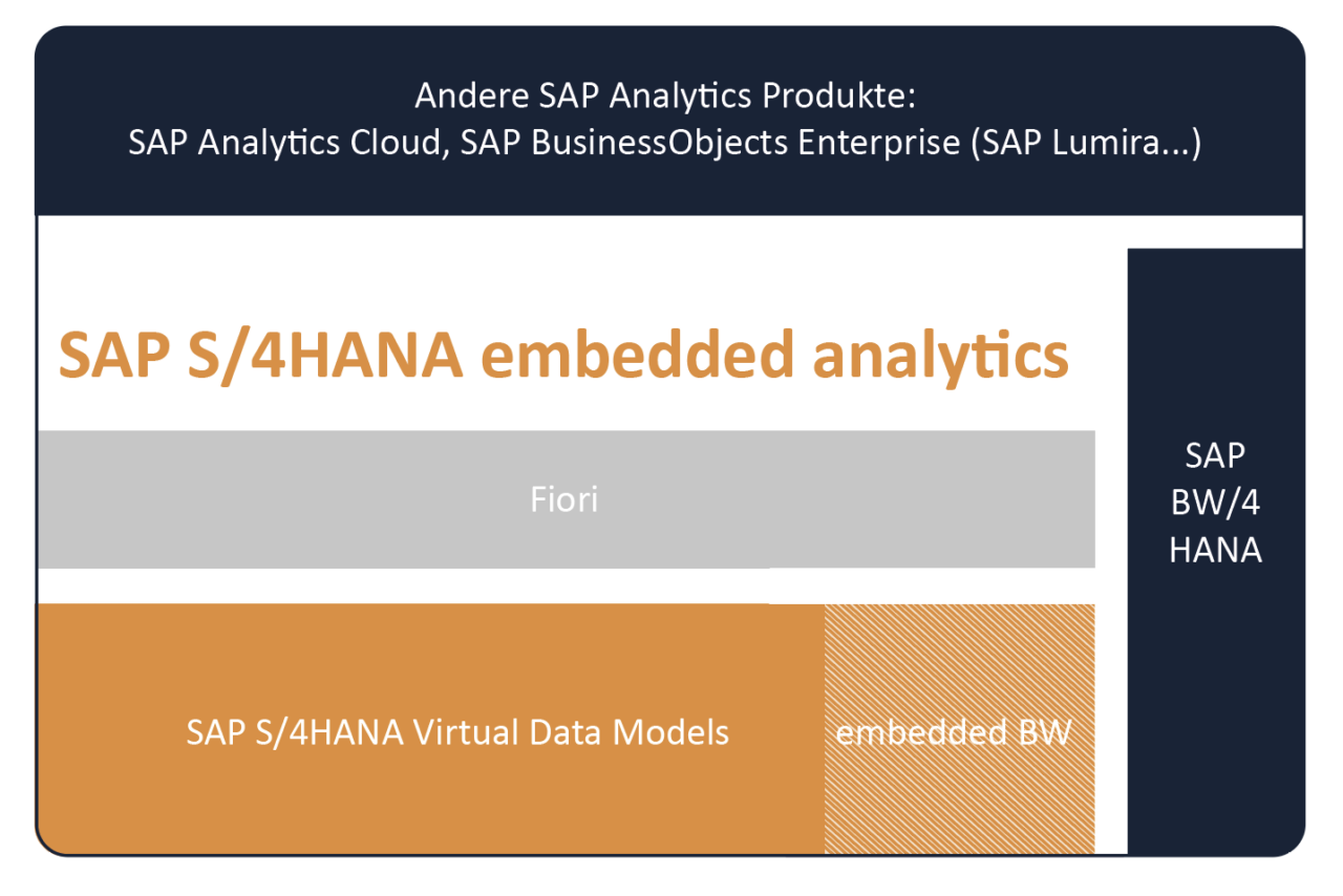 SAP S/4HANA Embedded Analytics und Embedded BW - biX Consulting